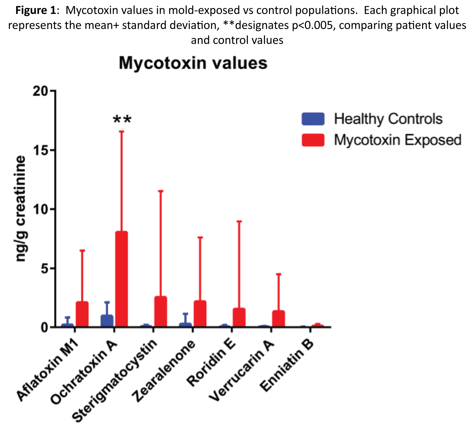 Biochemical Markers in the Urine Associated with Gastrointestinal Mold ...
