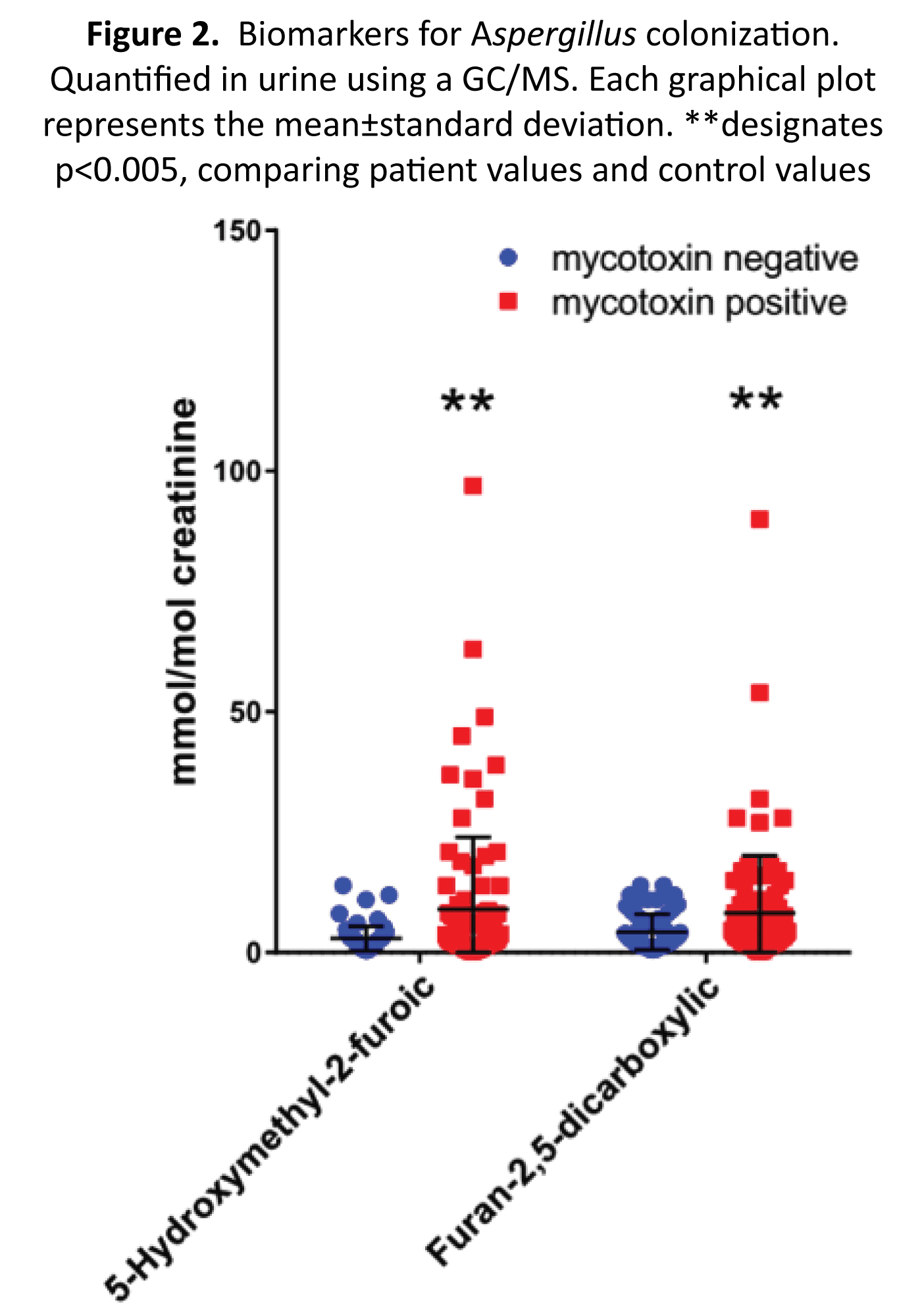 Biochemical Markers in the Urine Associated with Gastrointestinal Mold ...