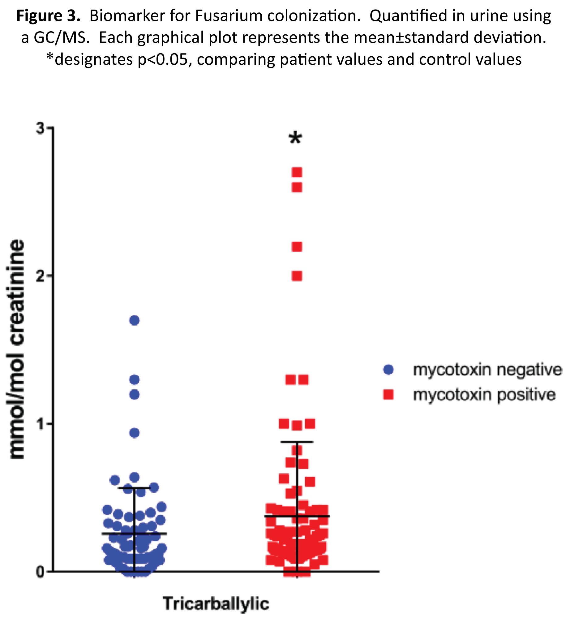 Biochemical Markers in the Urine Associated with Gastrointestinal Mold ...