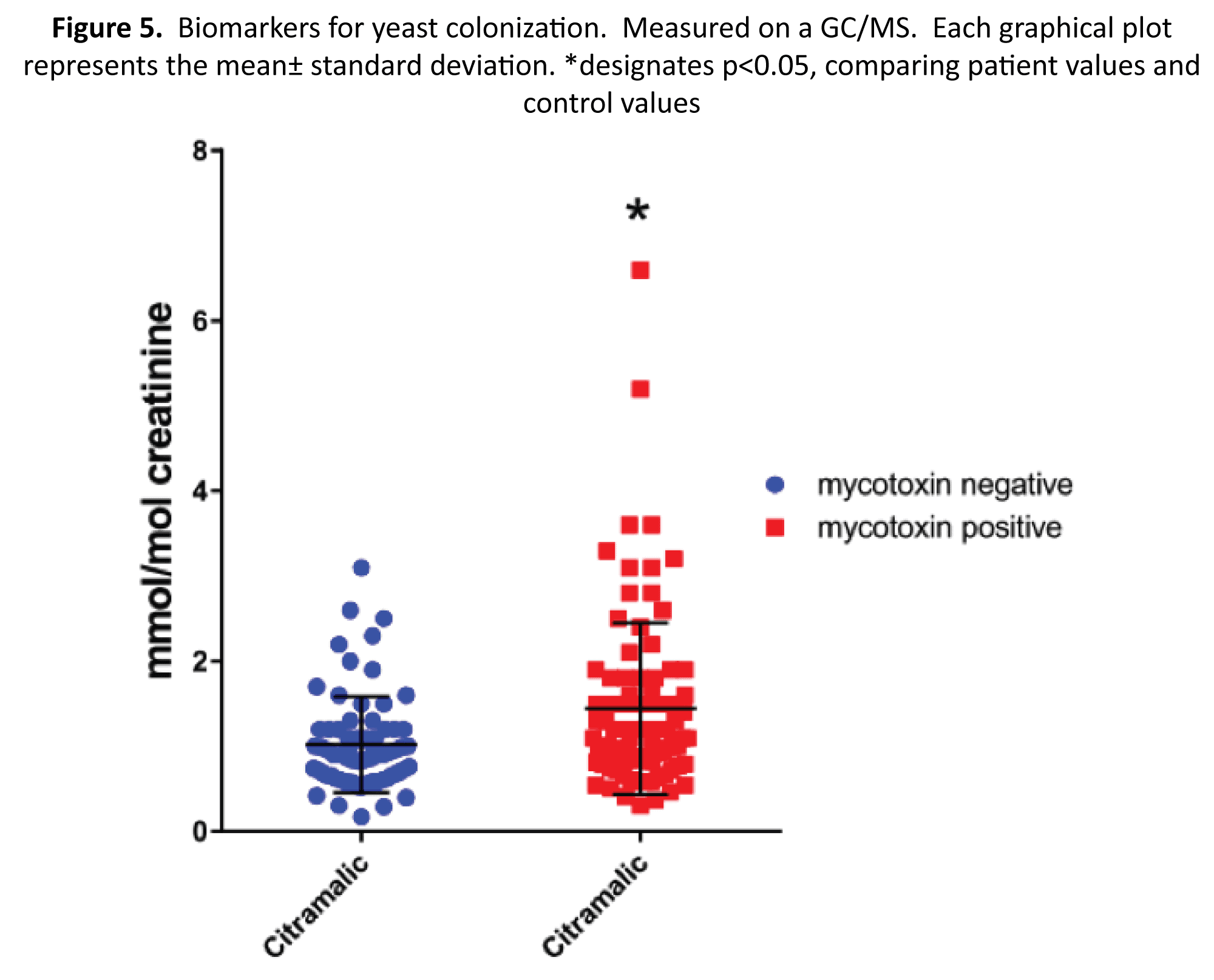 Biochemical Markers in the Urine Associated with Gastrointestinal Mold ...