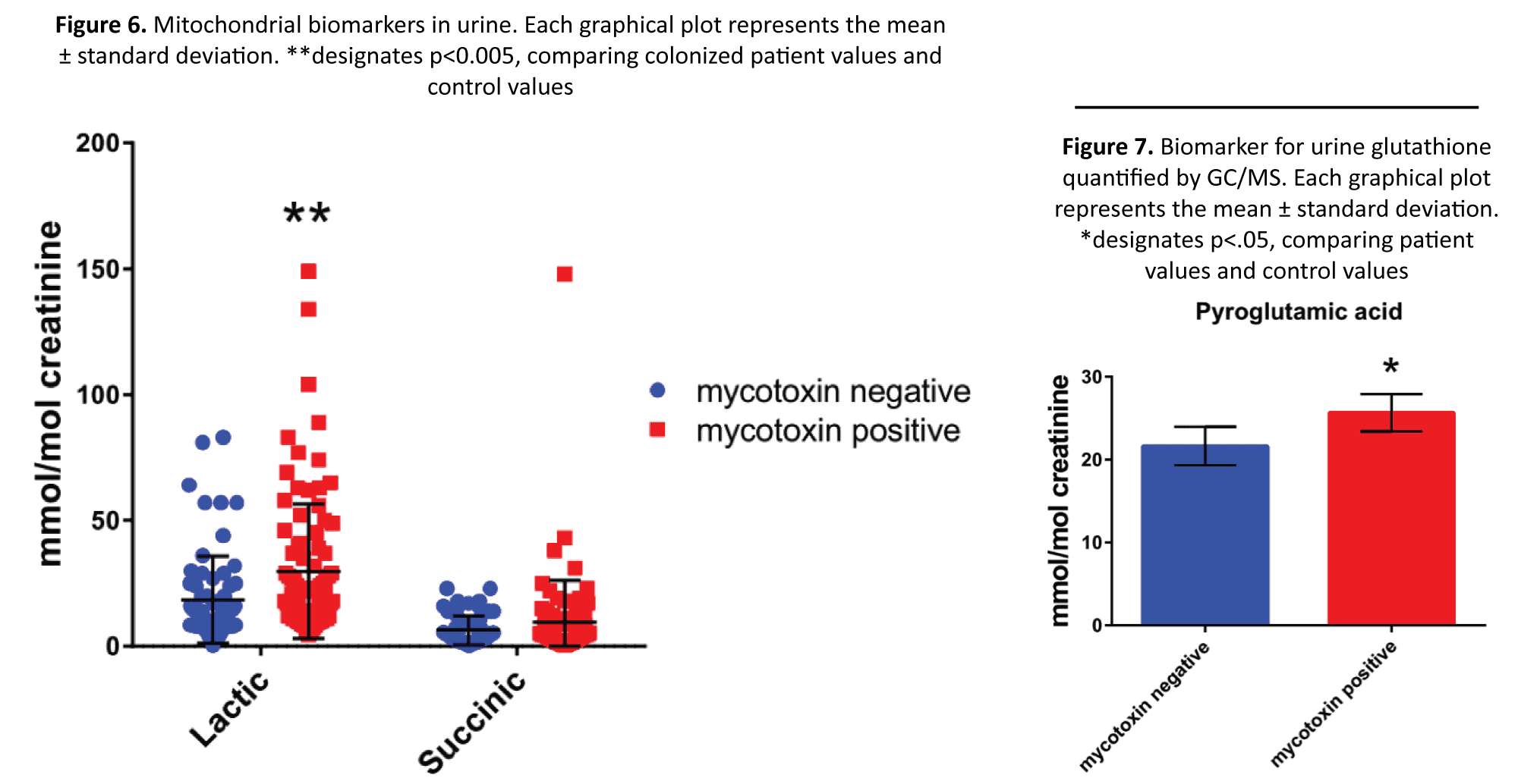 Biochemical Markers in the Urine Associated with Gastrointestinal Mold ...