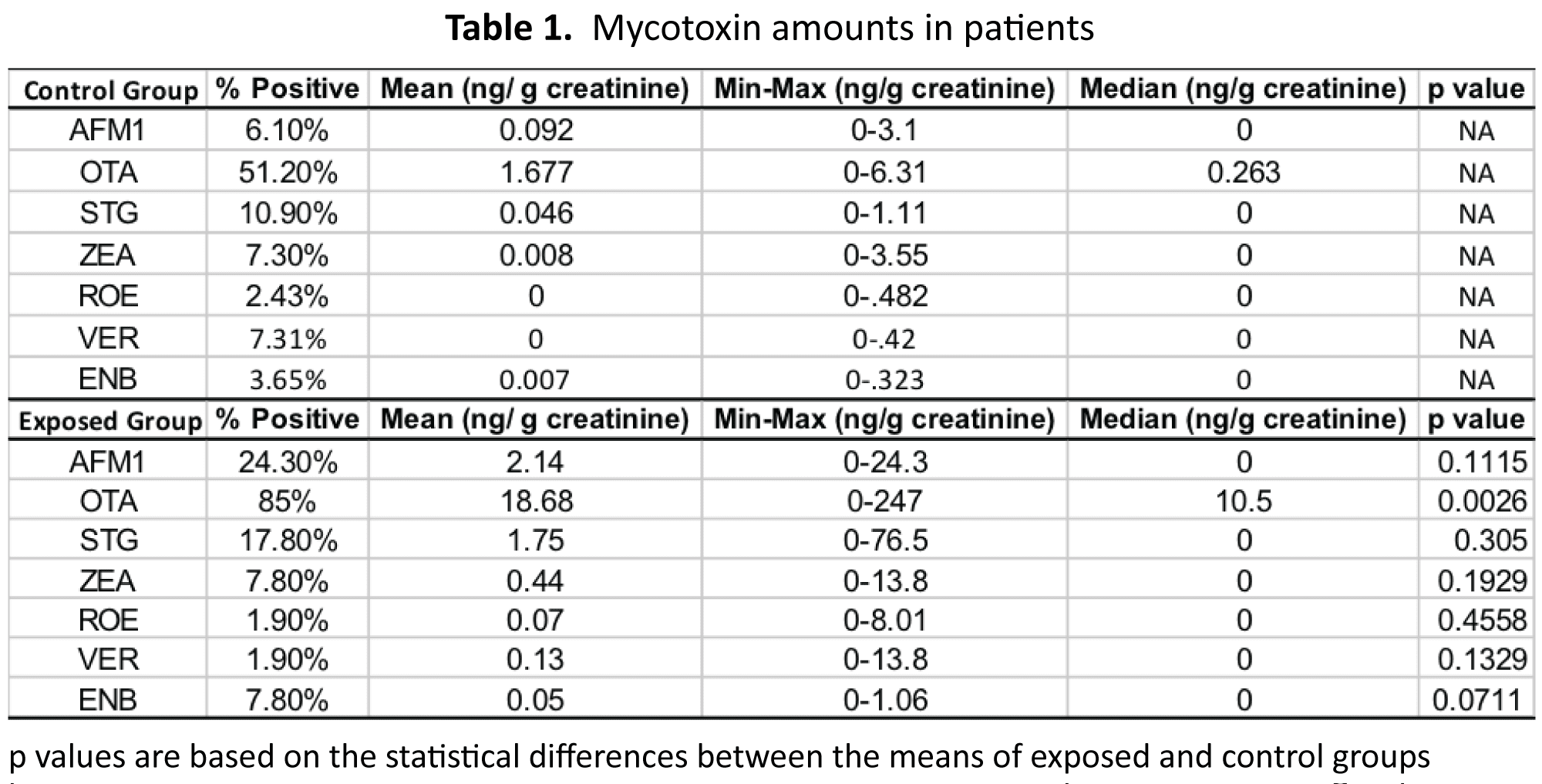 Biochemical Markers in the Urine Associated with Gastrointestinal Mold ...