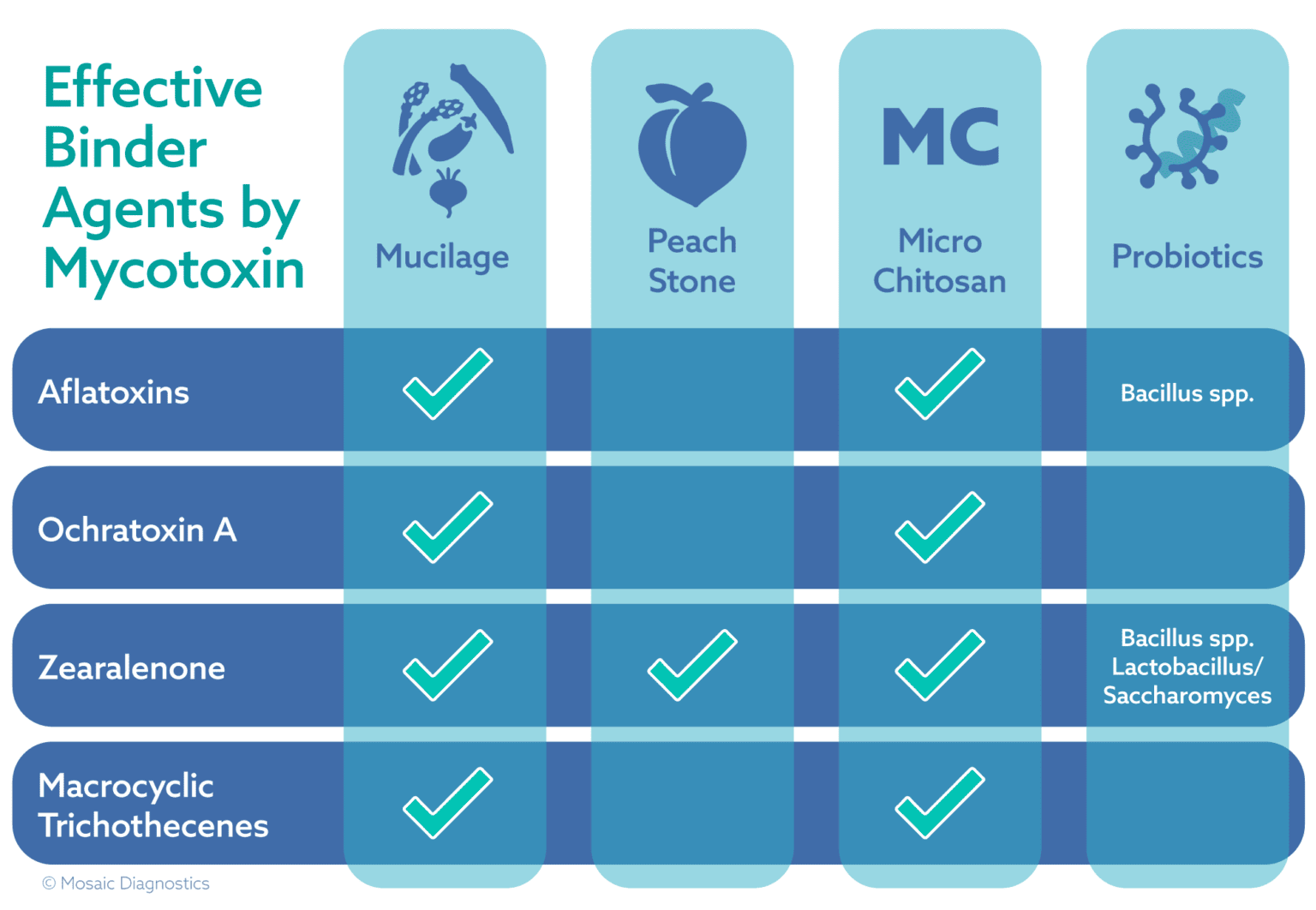 More Binders for Mycotoxins - MosaicDX