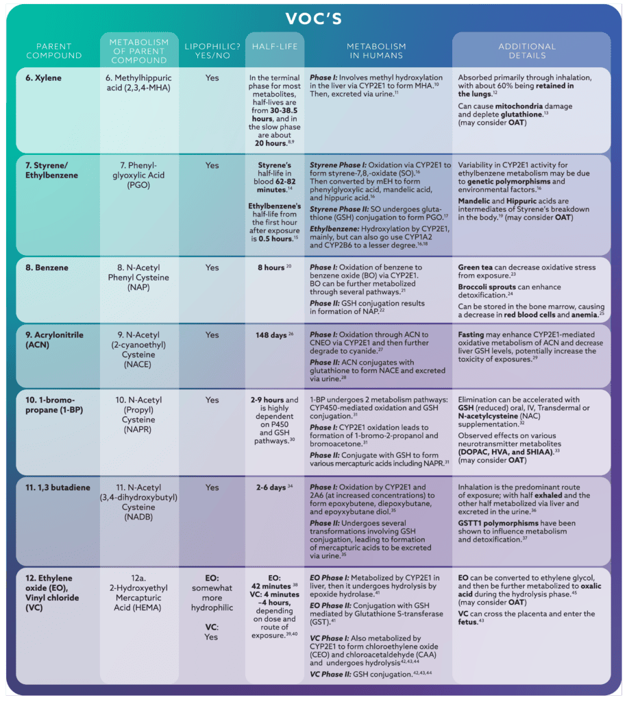 How the Body Metabolizes Environmental Toxicants: Metabolite Chart ...