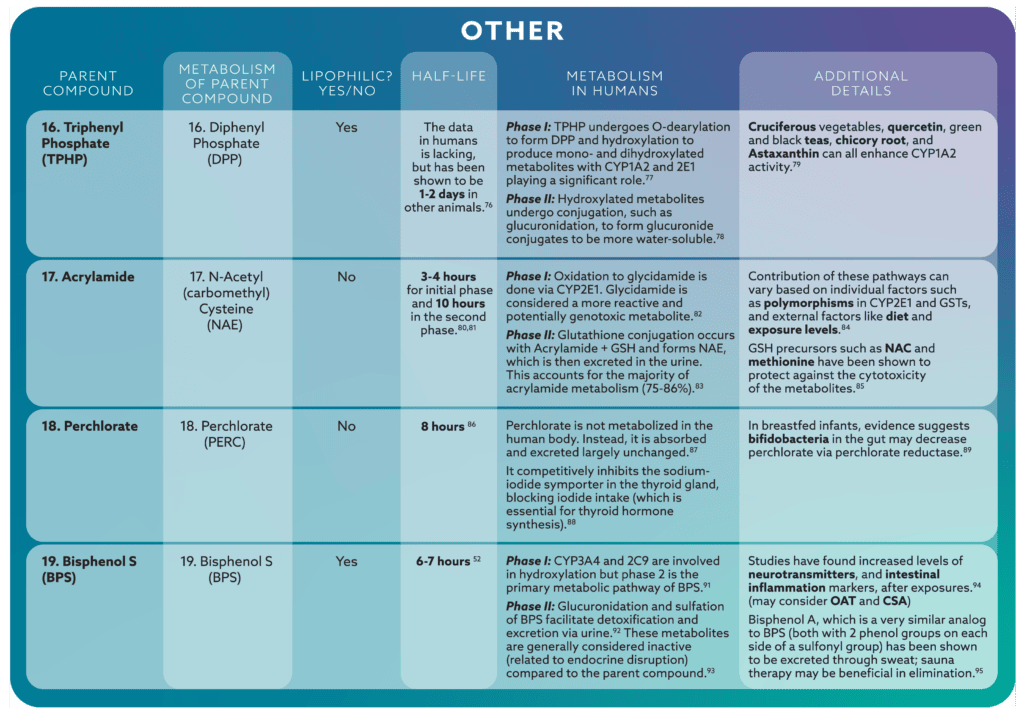 How the Body Metabolizes Environmental Toxicants: Metabolite Chart ...