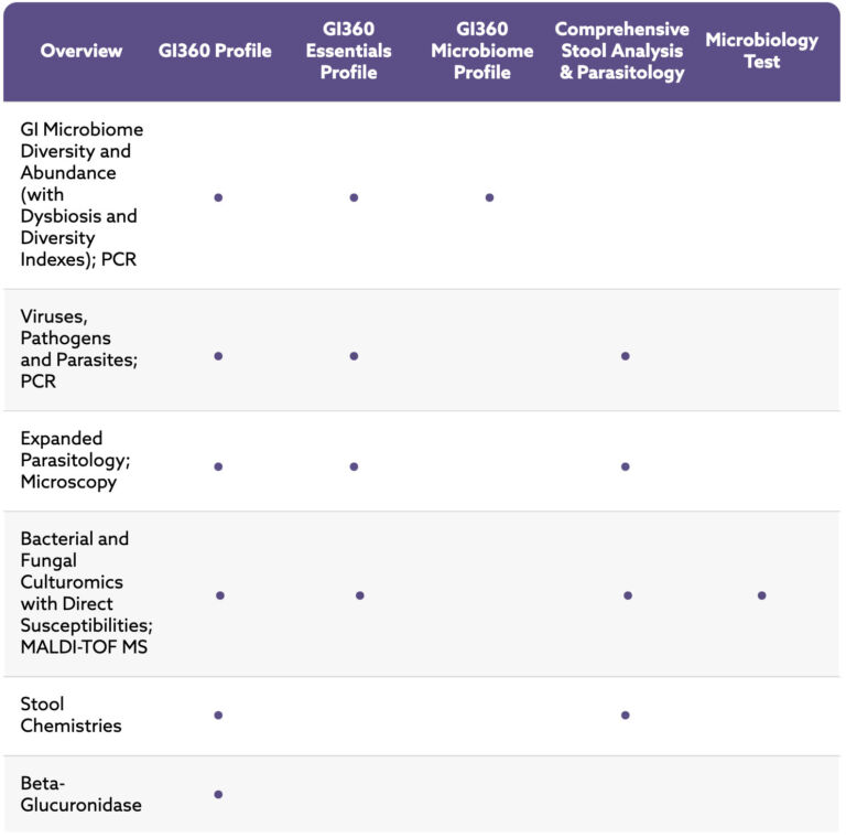Comprehensive Stool Analysis With Parasitology | MosaicDX