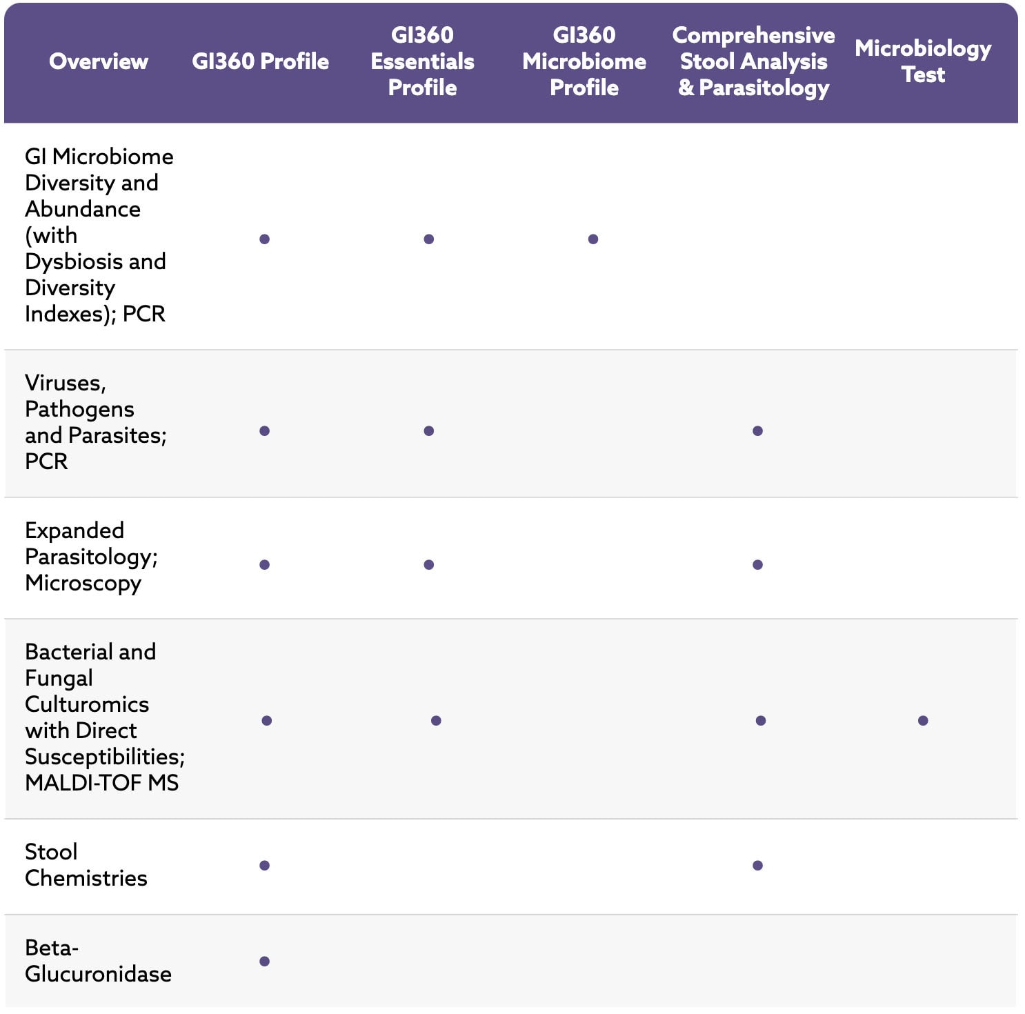 Comprehensive Stool Analysis With Parasitology | MosaicDX