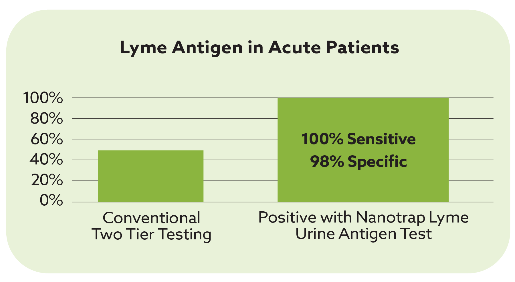Lyme Borrelia Direct Detect - Nanotrap® - MosaicDX